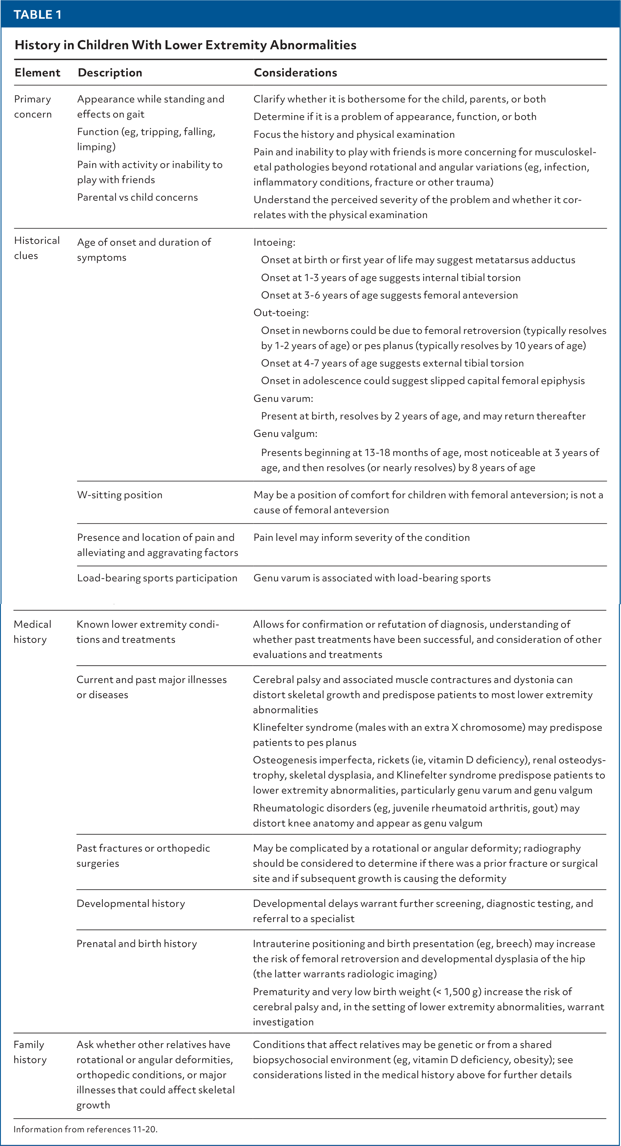 Lower Extremity Abnormalities in Children | AAFP