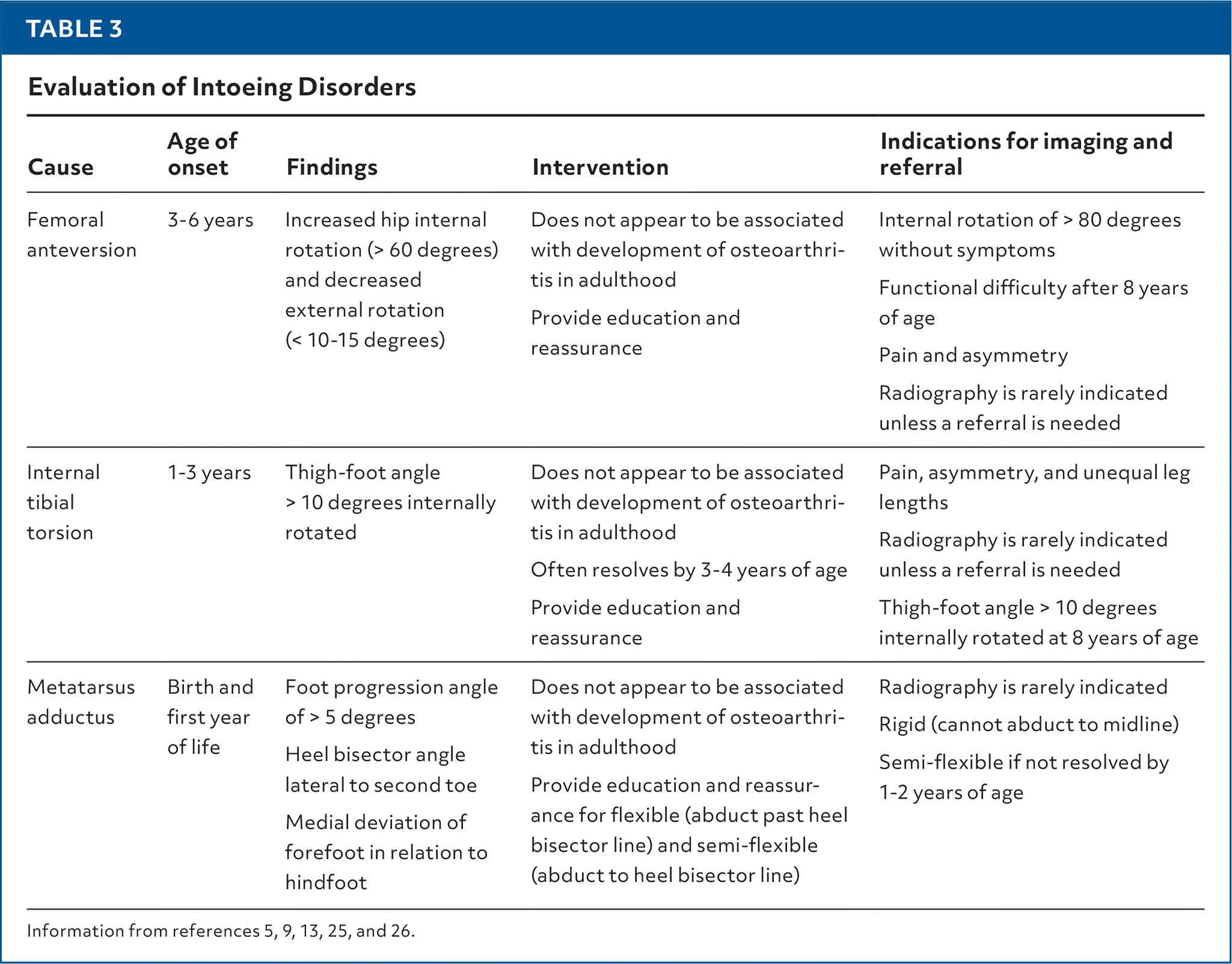 Lower Extremity Abnormalities in Children | AAFP