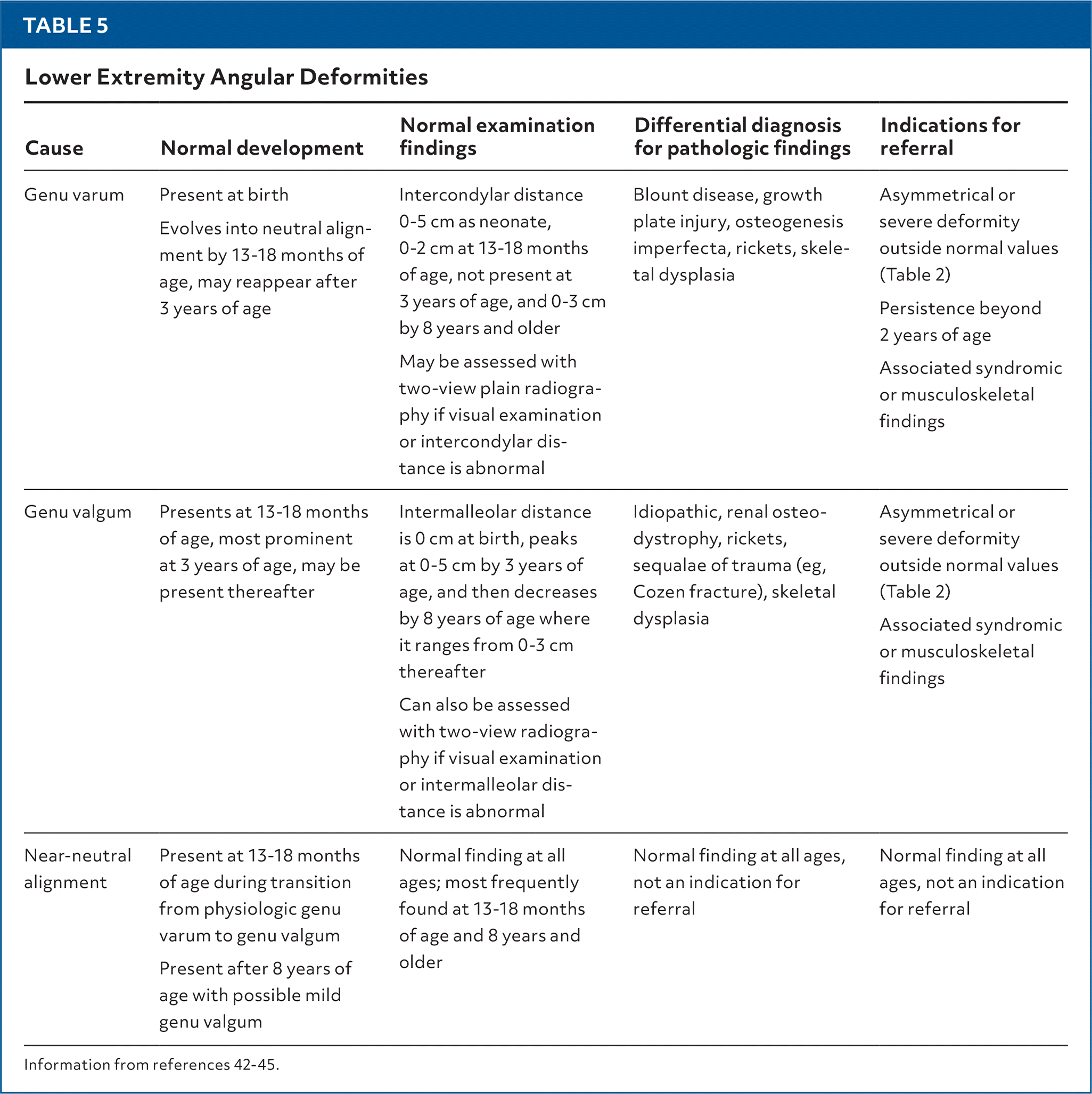 Lower Extremity Abnormalities in Children | AAFP