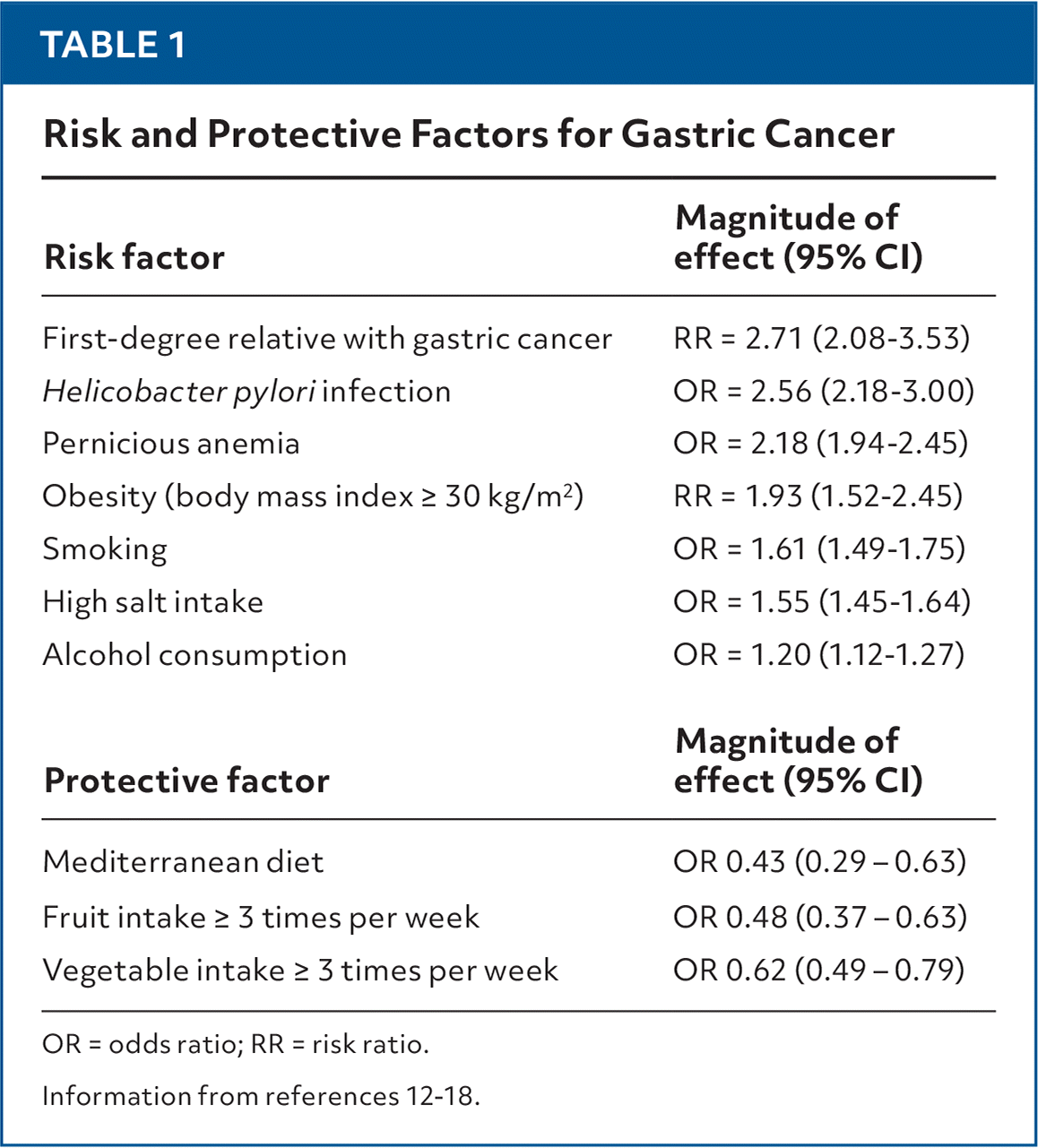 Gastric Cancer: Rapid Evidence Review | AAFP