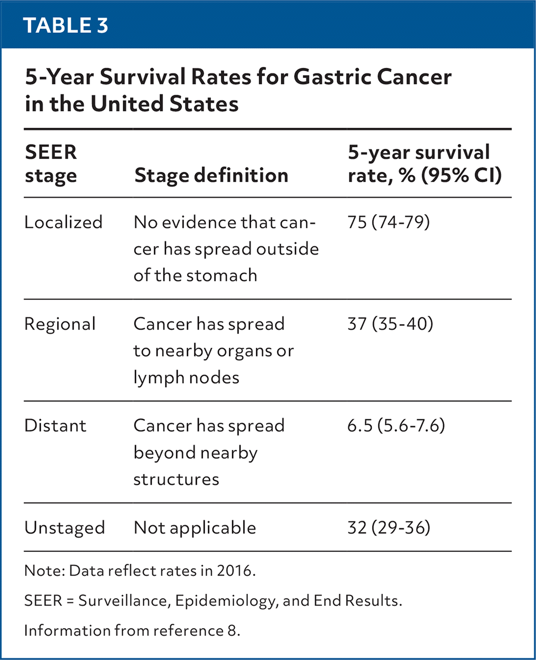 Gastric Cancer: Rapid Evidence Review | AAFP