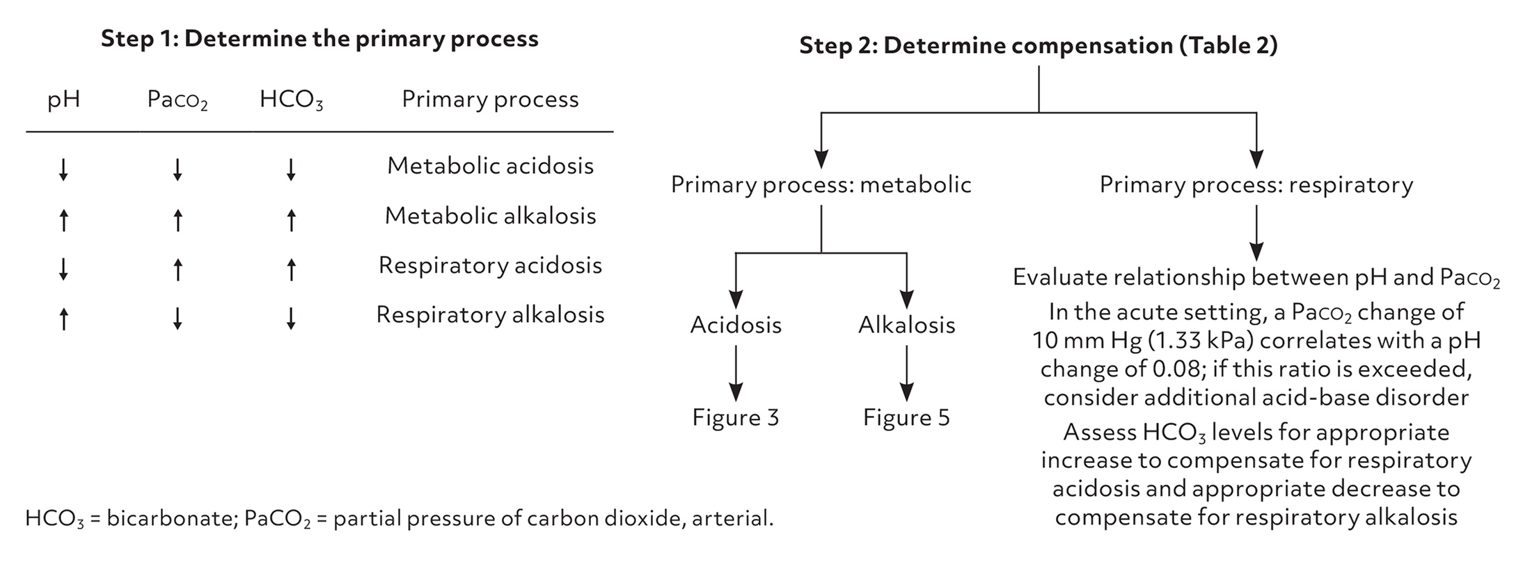 Acid-Base Interpretation: A Practical Approach | AAFP