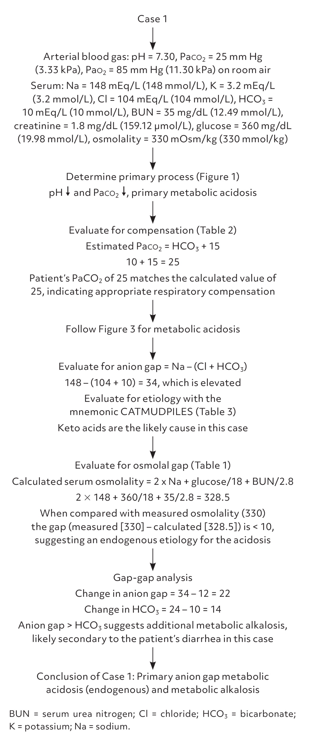 Acid-Base Interpretation: A Practical Approach | AAFP