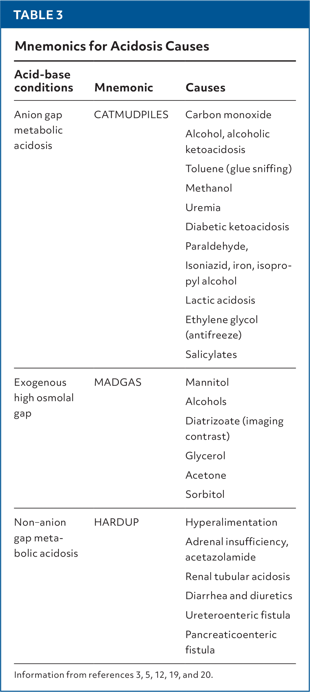 Acid-Base Interpretation: A Practical Approach | AAFP