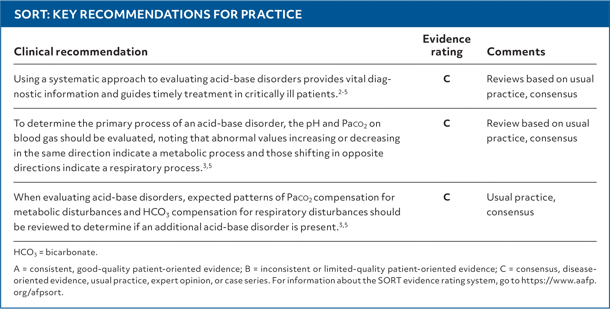 Acid-Base Interpretation: A Practical Approach | AAFP