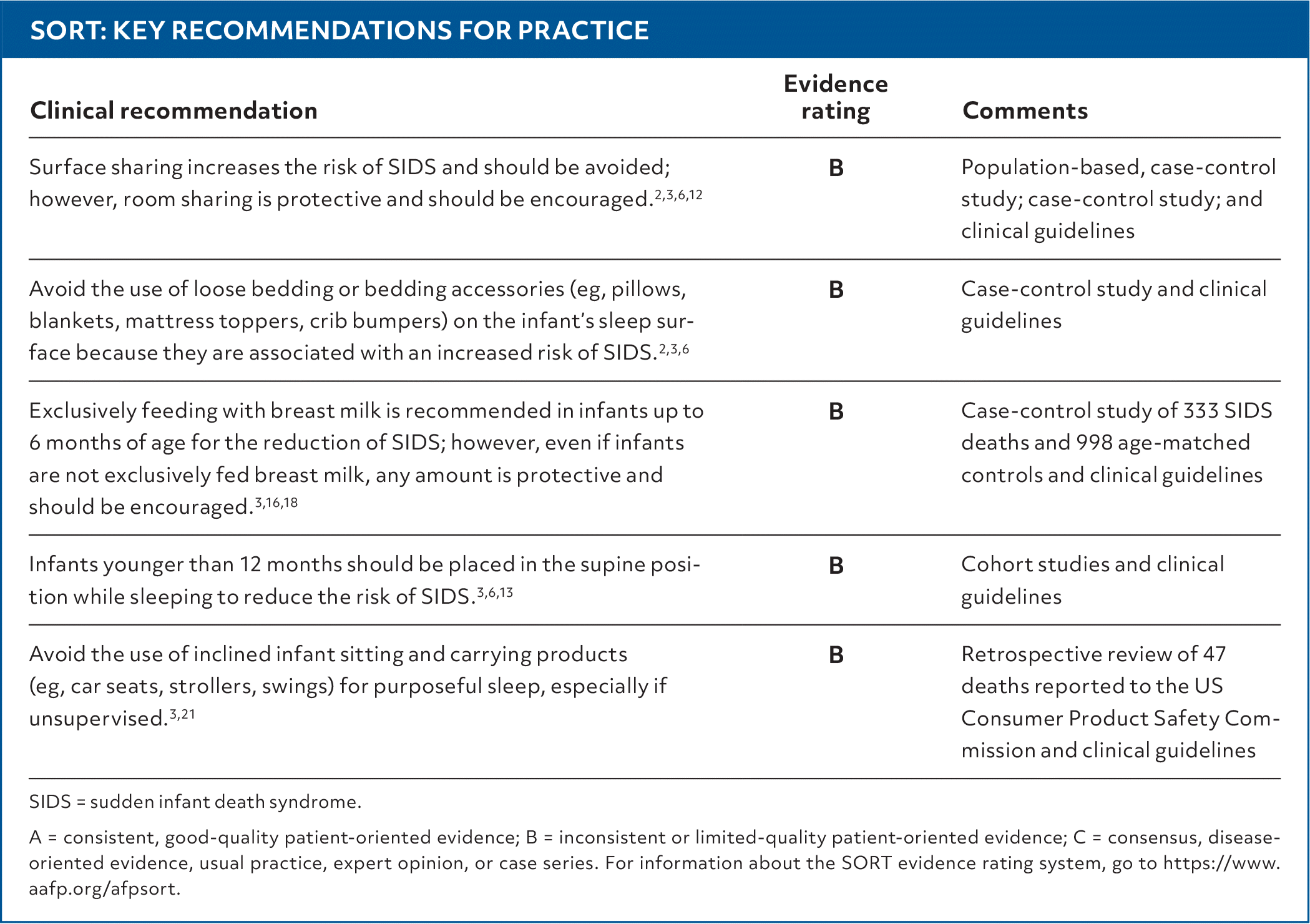 Sudden Infant Death Syndrome: Common Questions and Answers | AAFP
