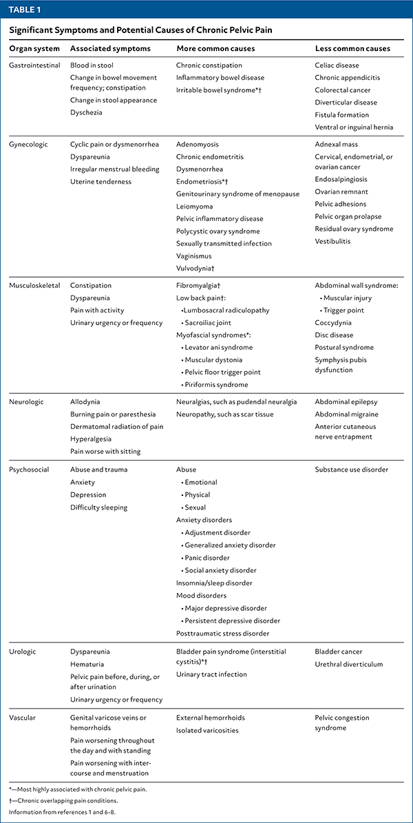 Chronic Pelvic Pain Symptoms