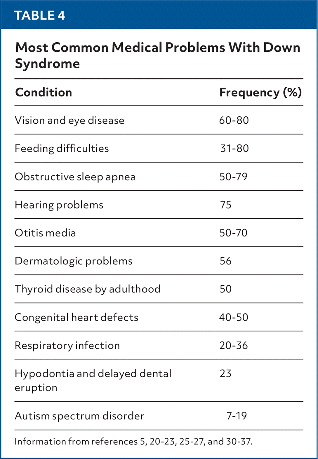 Care of Infants and Children With Down Syndrome: Role of the Family ...