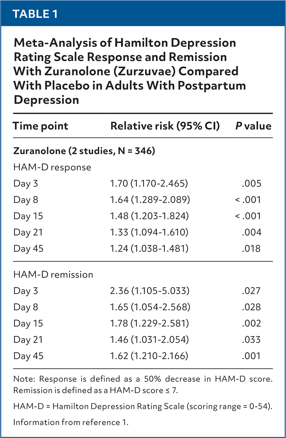 Zuranolone (Zurzuvae) for Treatment of Severe Postpartum Depression in ...