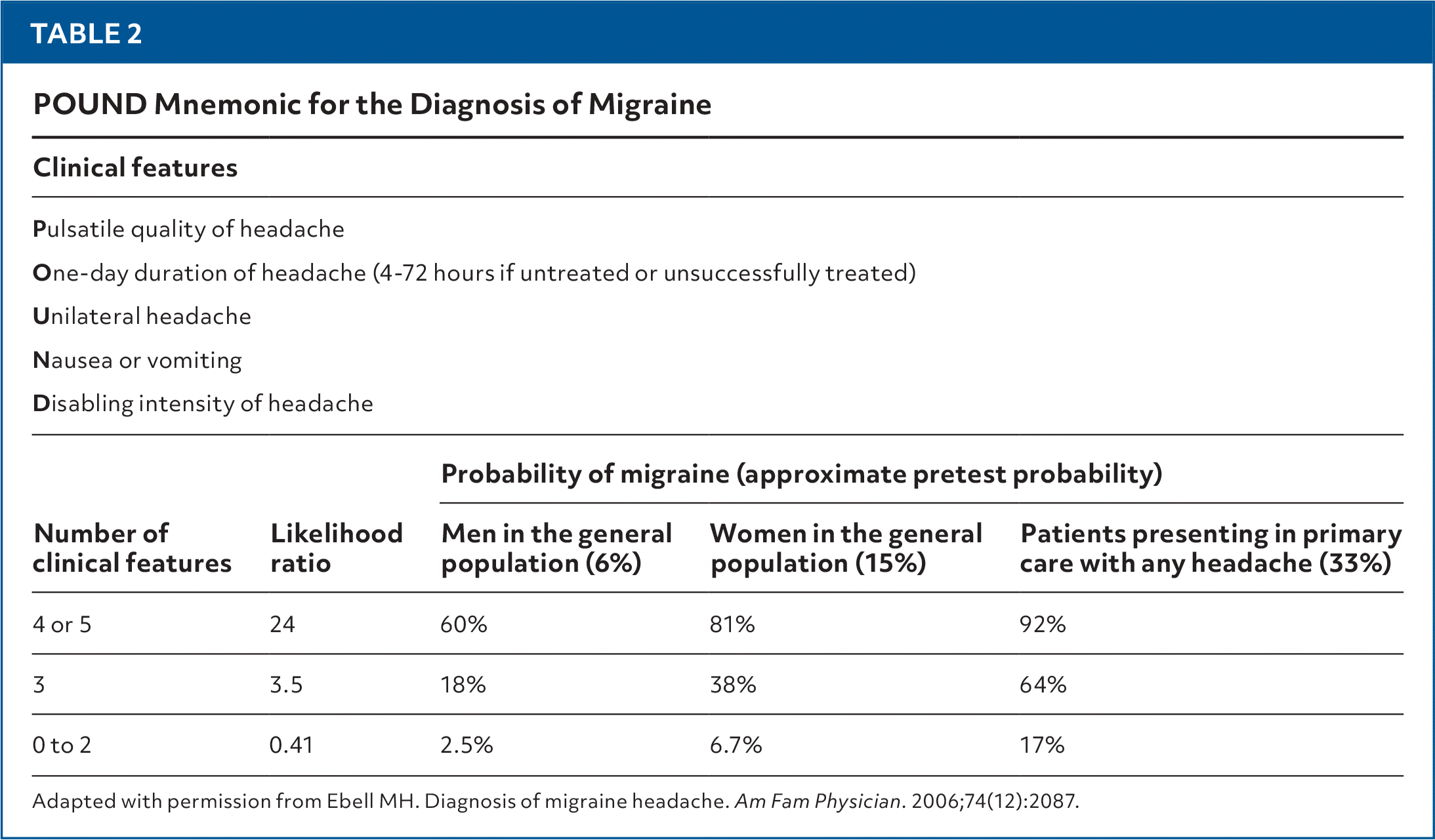 Acute Migraine Headache: Treatment Strategies | AAFP