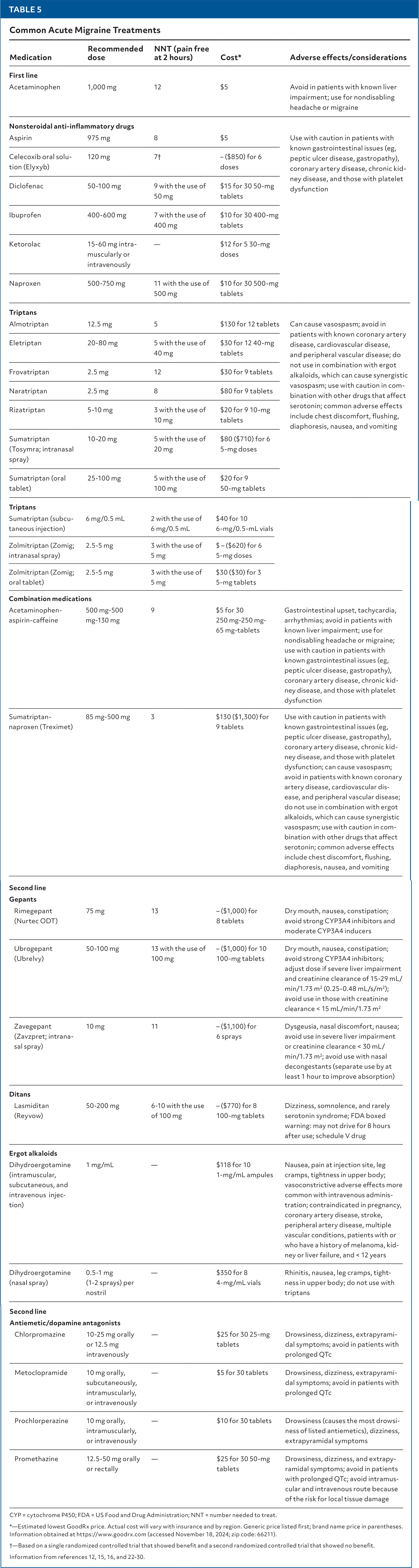 Acute Migraine Headache: Treatment Strategies | AAFP