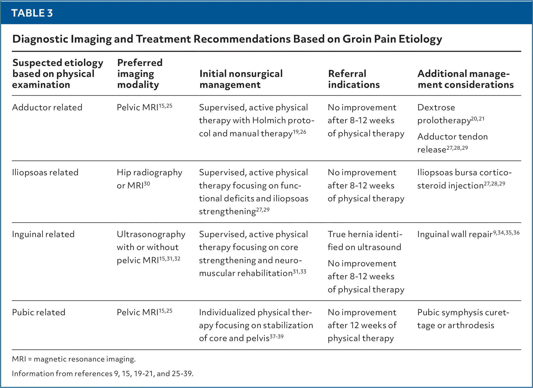 Groin Pain and Injuries: Evaluation and Management | AAFP