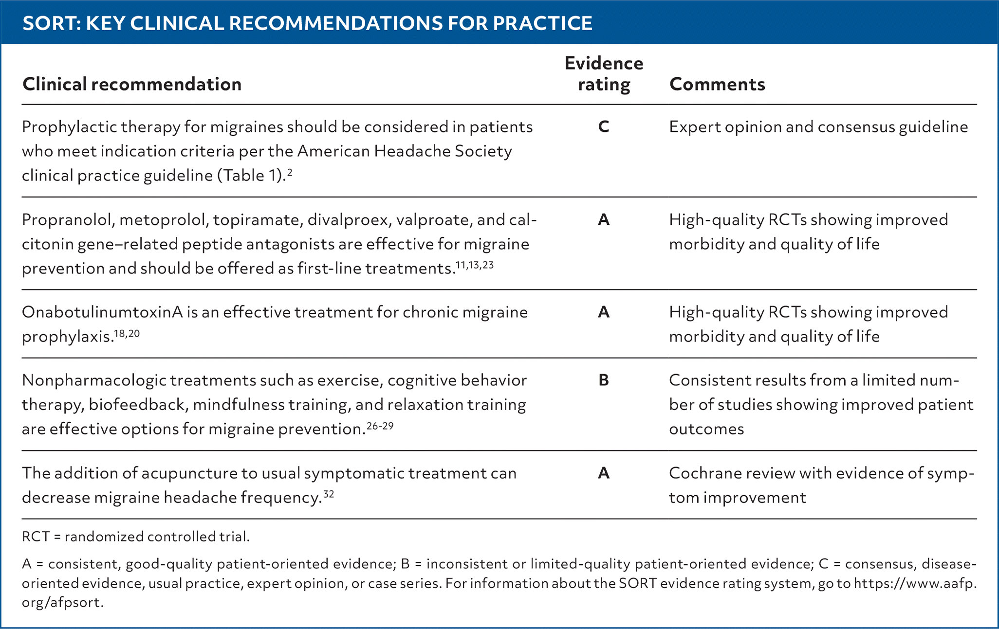 Migraine Headache Prophylaxis | AAFP