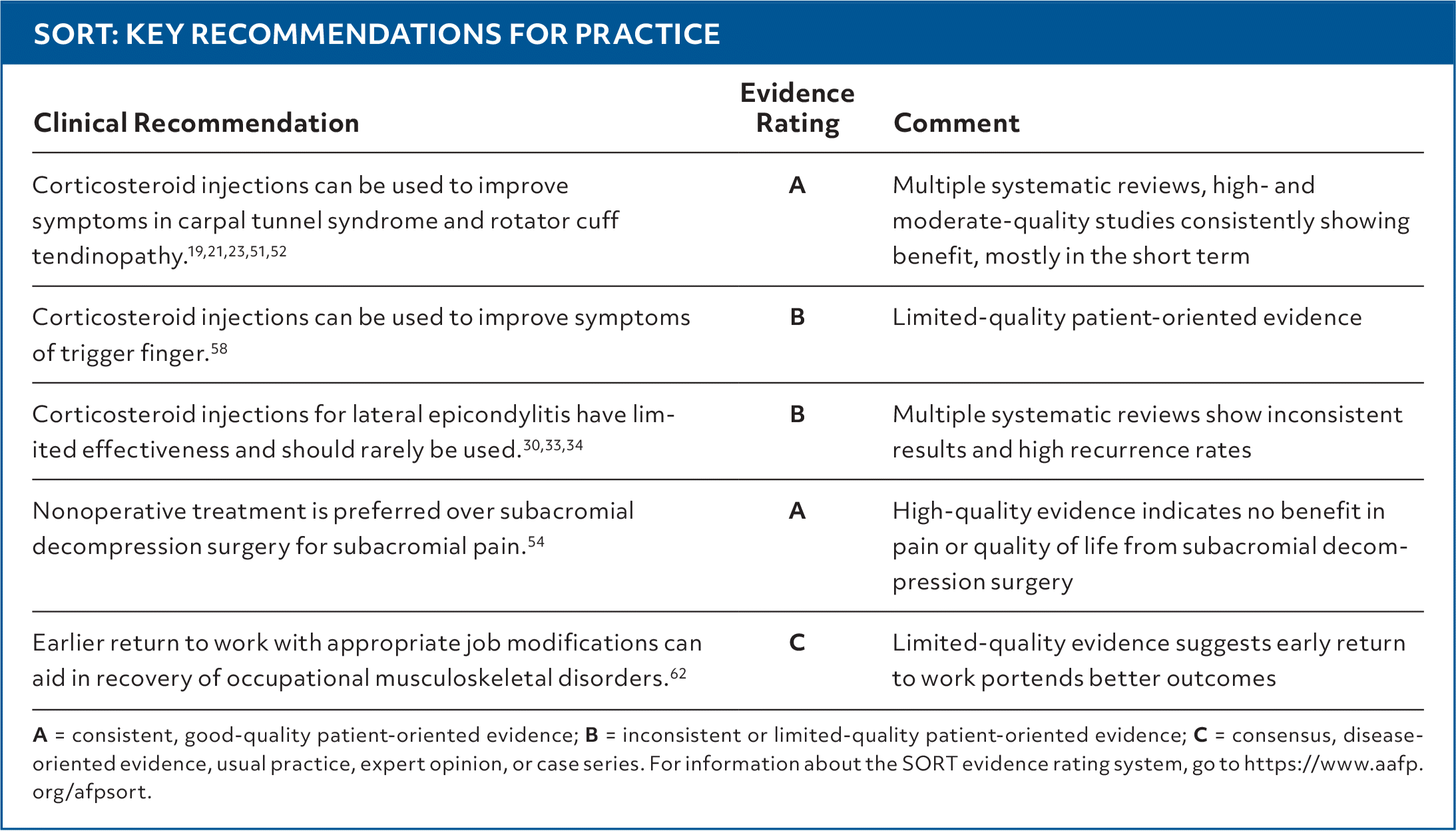 Common Occupational Upper Extremity Musculoskeletal Disorders | AAFP