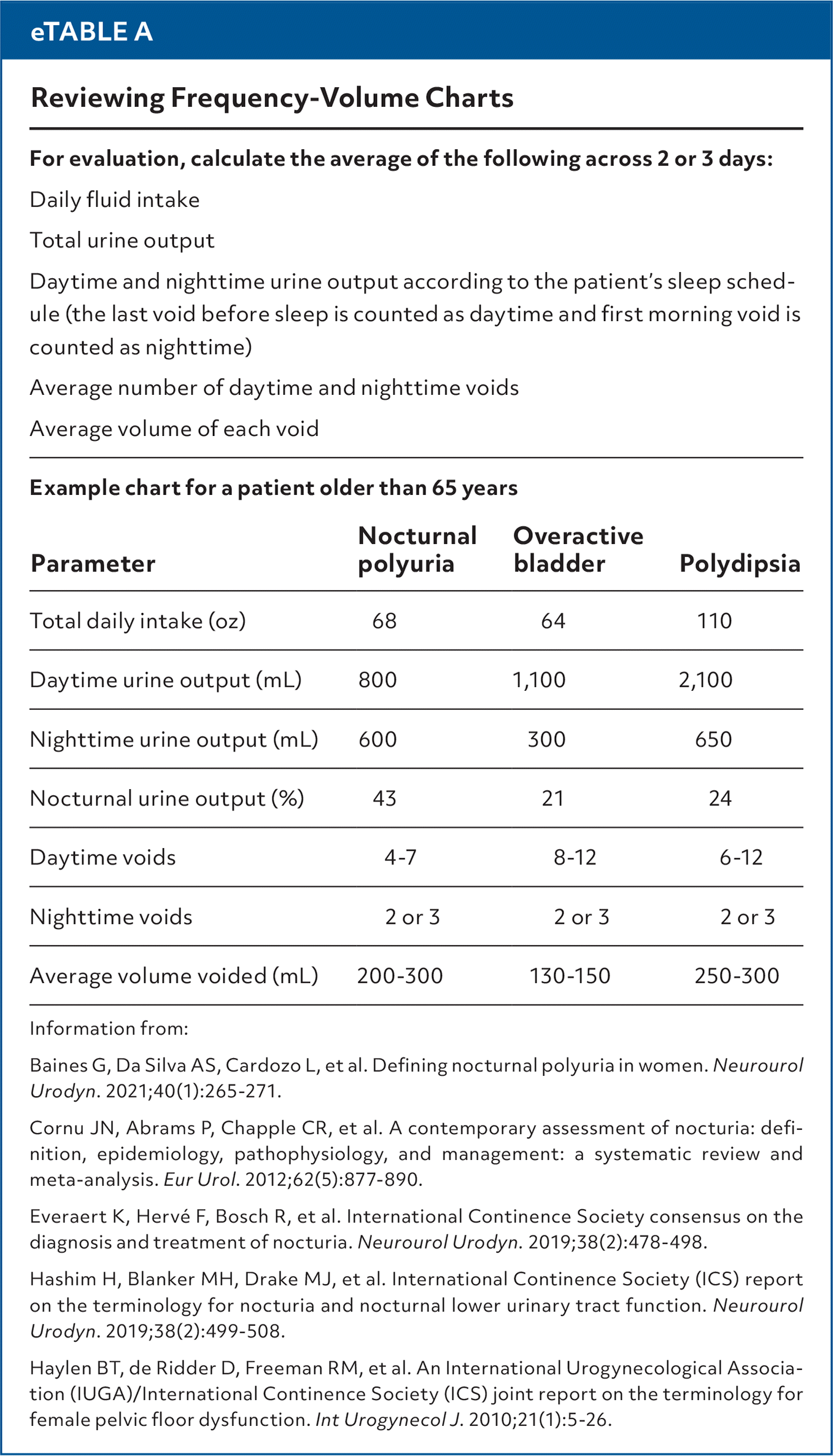 Nocturia: Evaluation and Management | AAFP