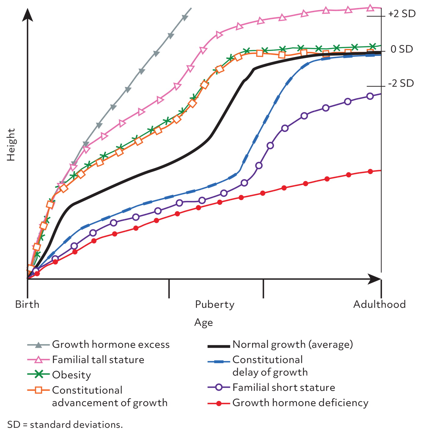 Evaluation of Short and Tall Stature in Children | AAFP