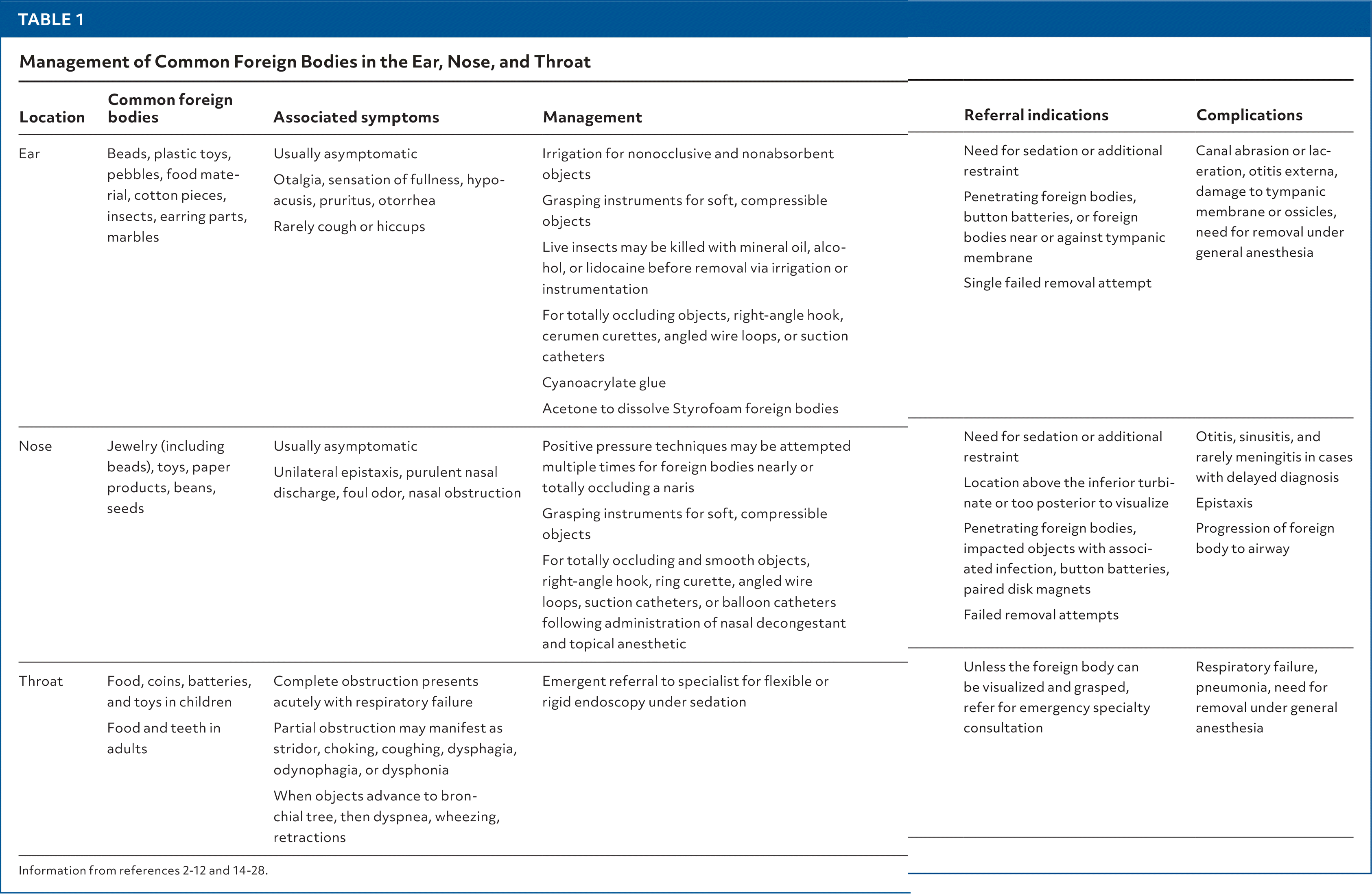 Foreign Bodies in the Ear, Nose, and Throat | AAFP