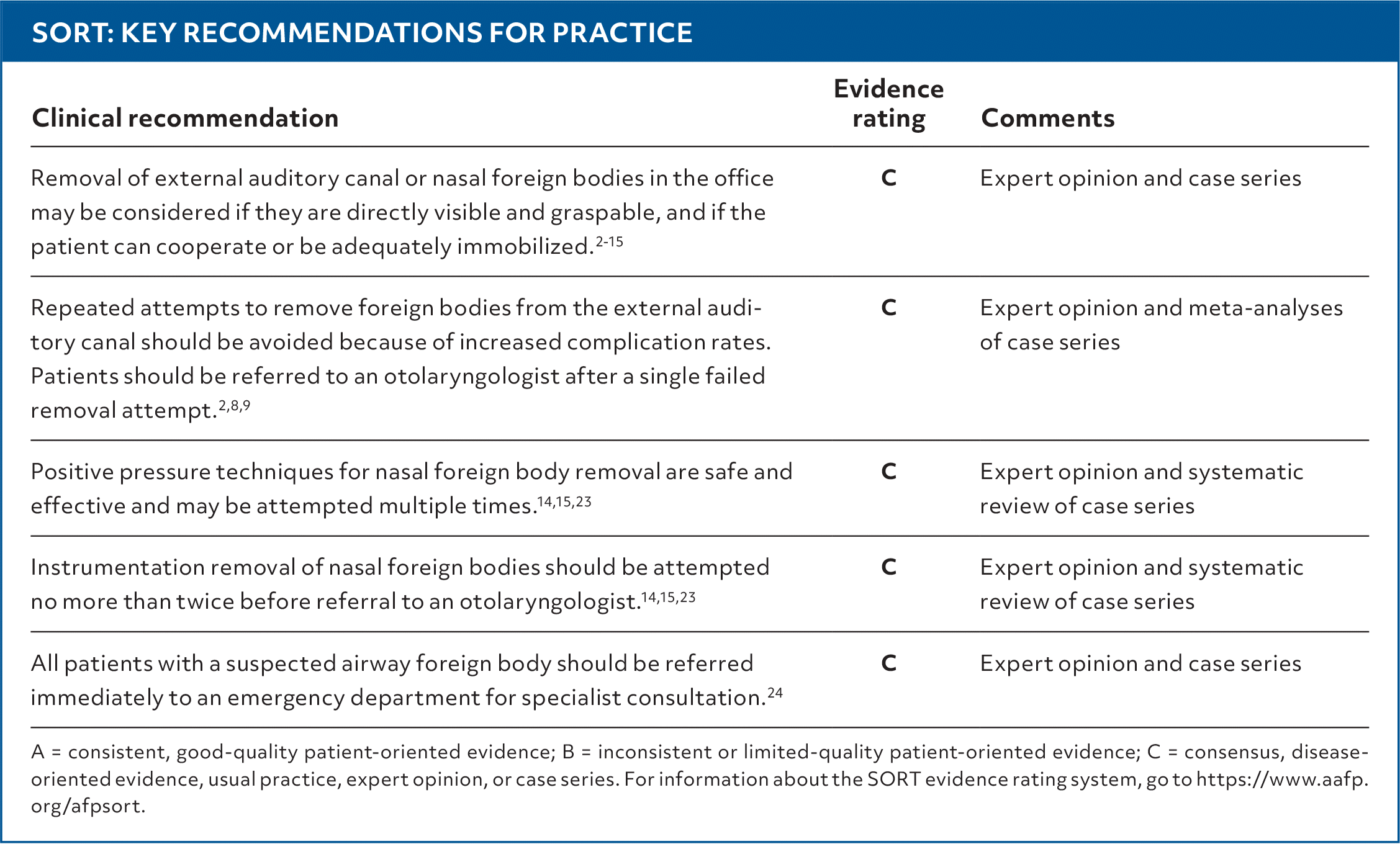 Foreign Bodies in the Ear, Nose, and Throat | AAFP