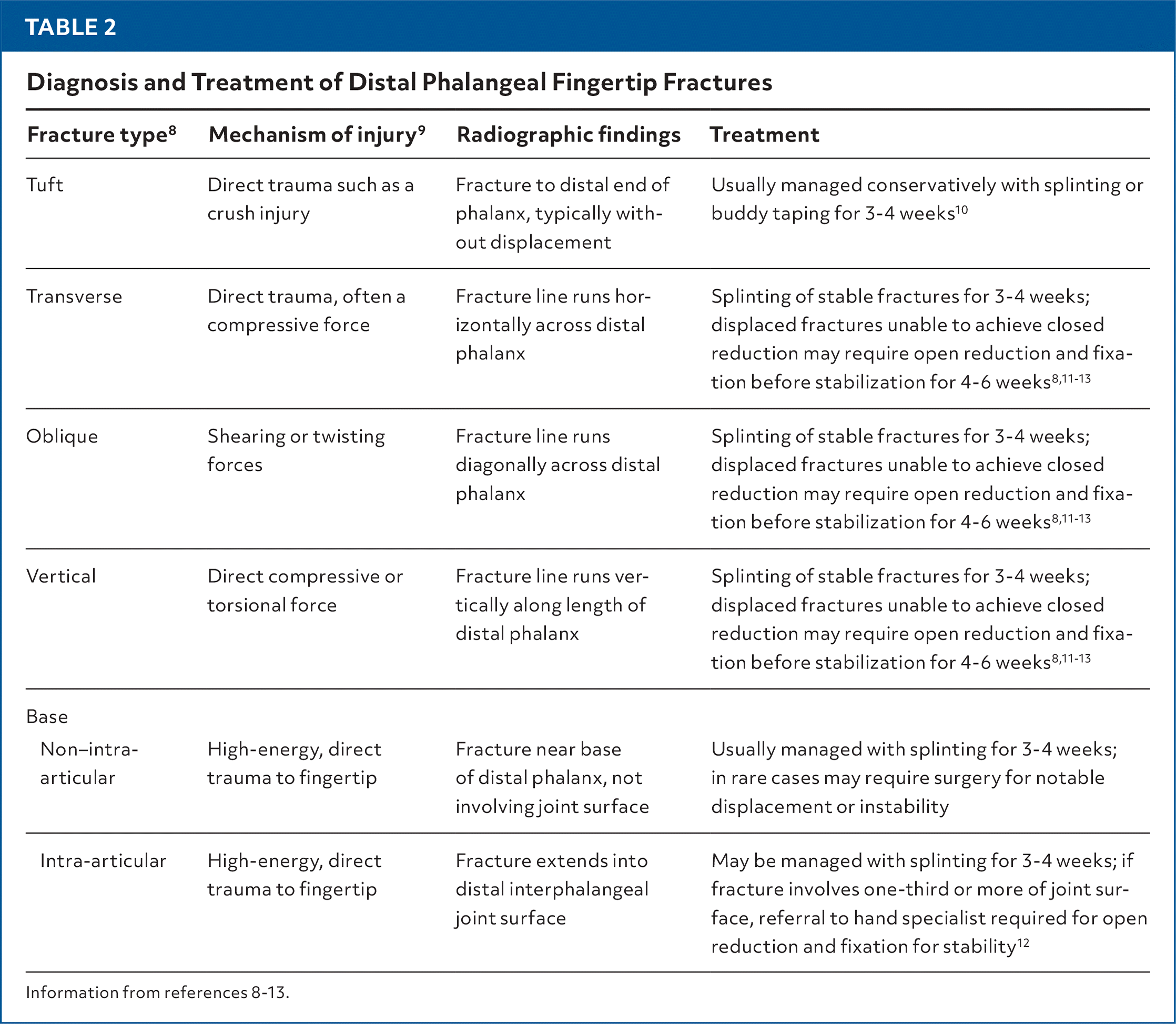Fingertip Injuries | AAFP
