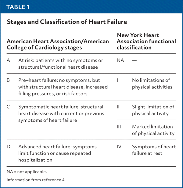 Heart Failure With Reduced Ejection Fraction: Medical Management | AAFP