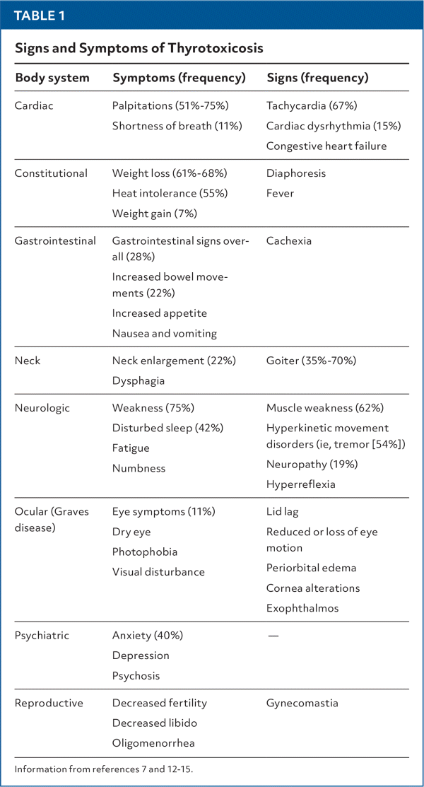 Hyperthyroidism: Diagnosis and Treatment | AAFP