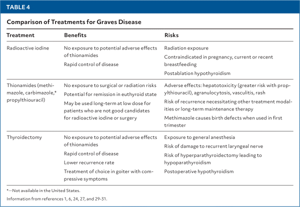 Hyperthyroidism: Diagnosis and Treatment | AAFP