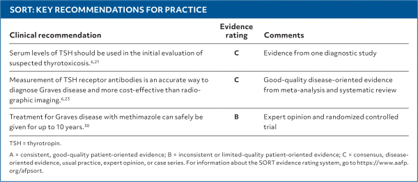 Hyperthyroidism: Diagnosis and Treatment | AAFP