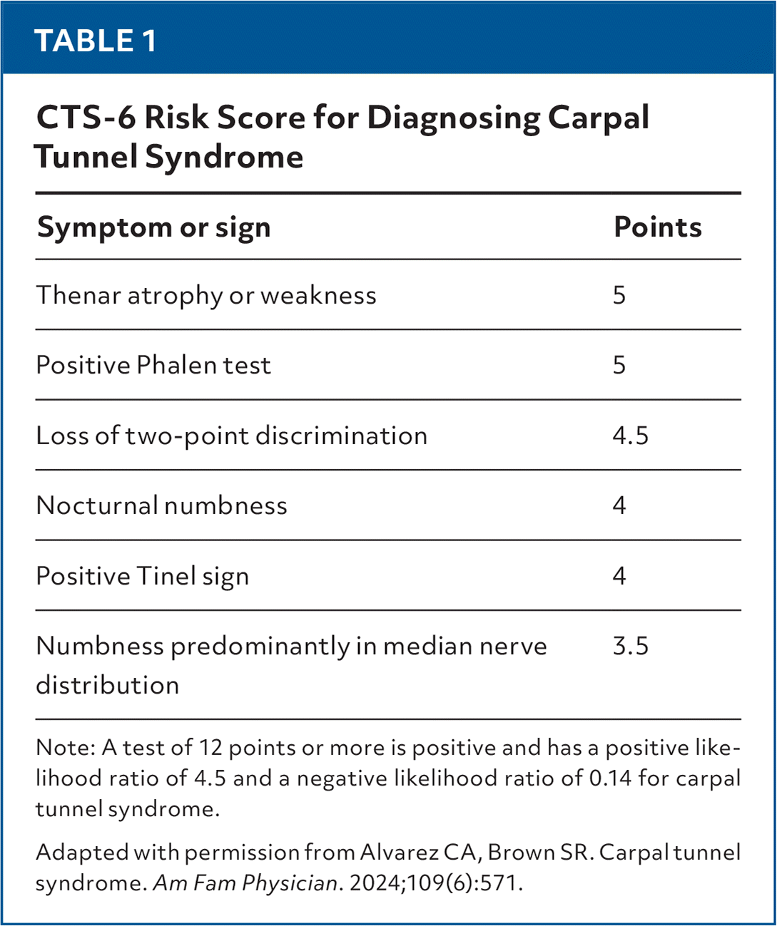 Management of Carpal Tunnel Syndrome: Guidelines From the AAOS | AAFP