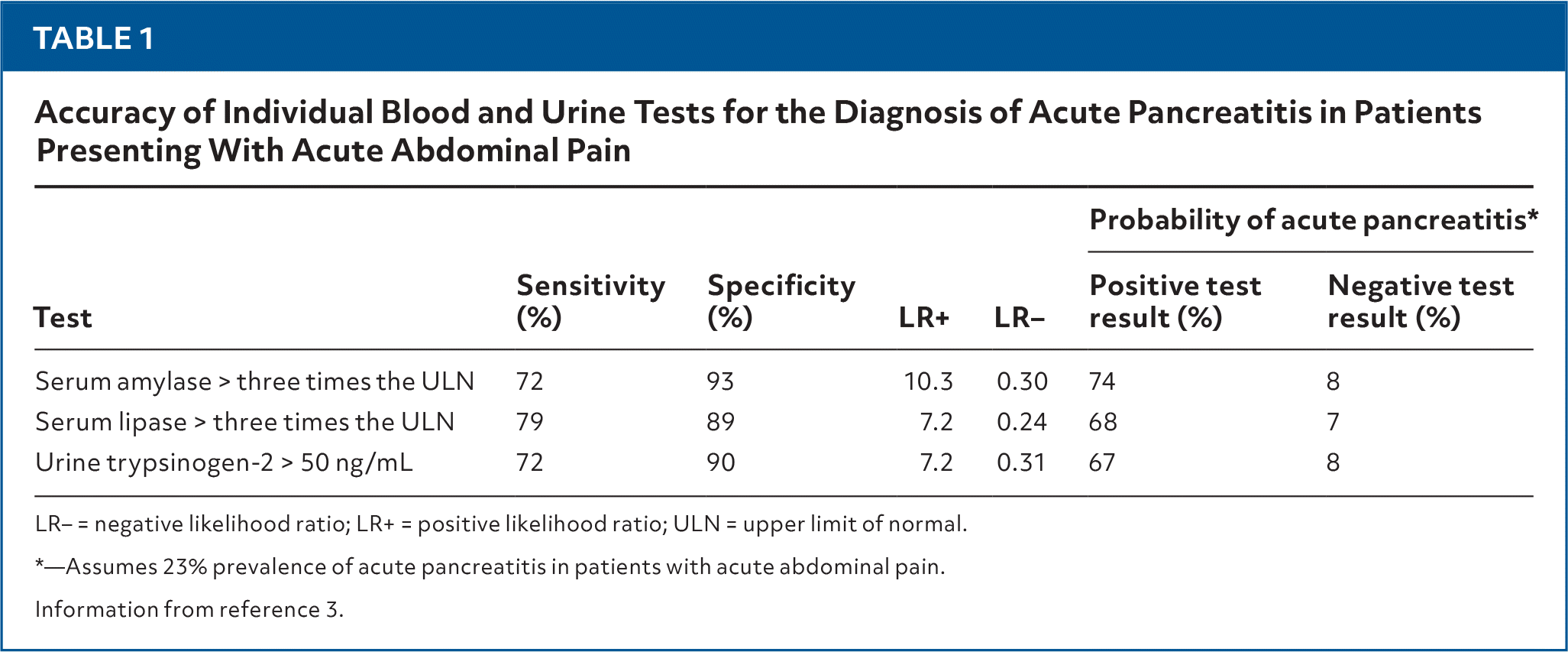 Diagnosis of Acute Pancreatitis Using a Clinical Risk Score | AAFP