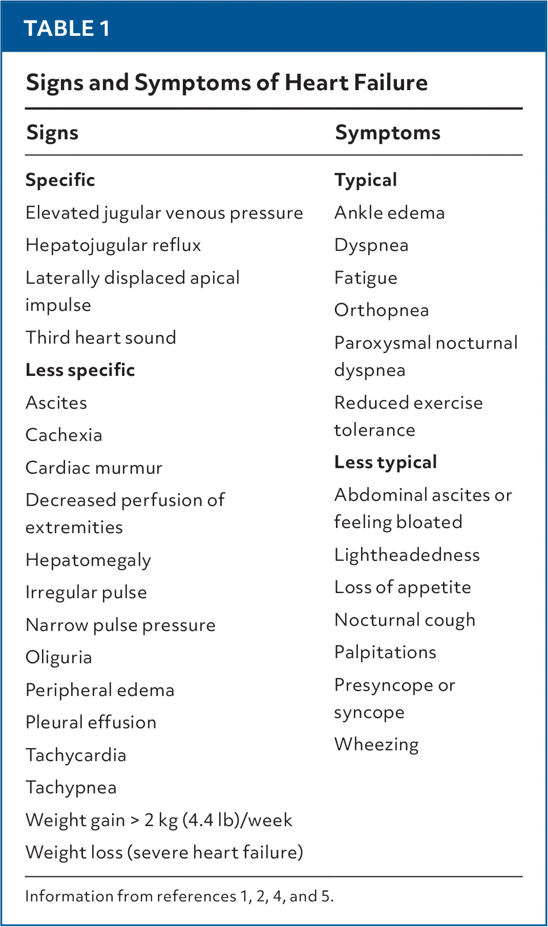 Heart Failure With Preserved Ejection Fraction | AAFP