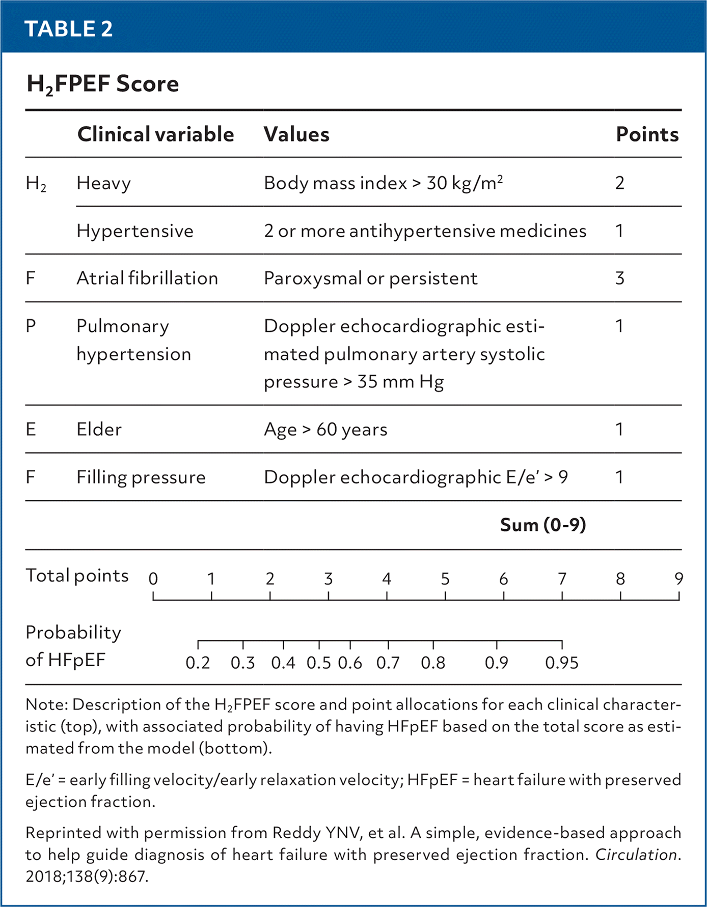 Heart Failure With Preserved Ejection Fraction | AAFP