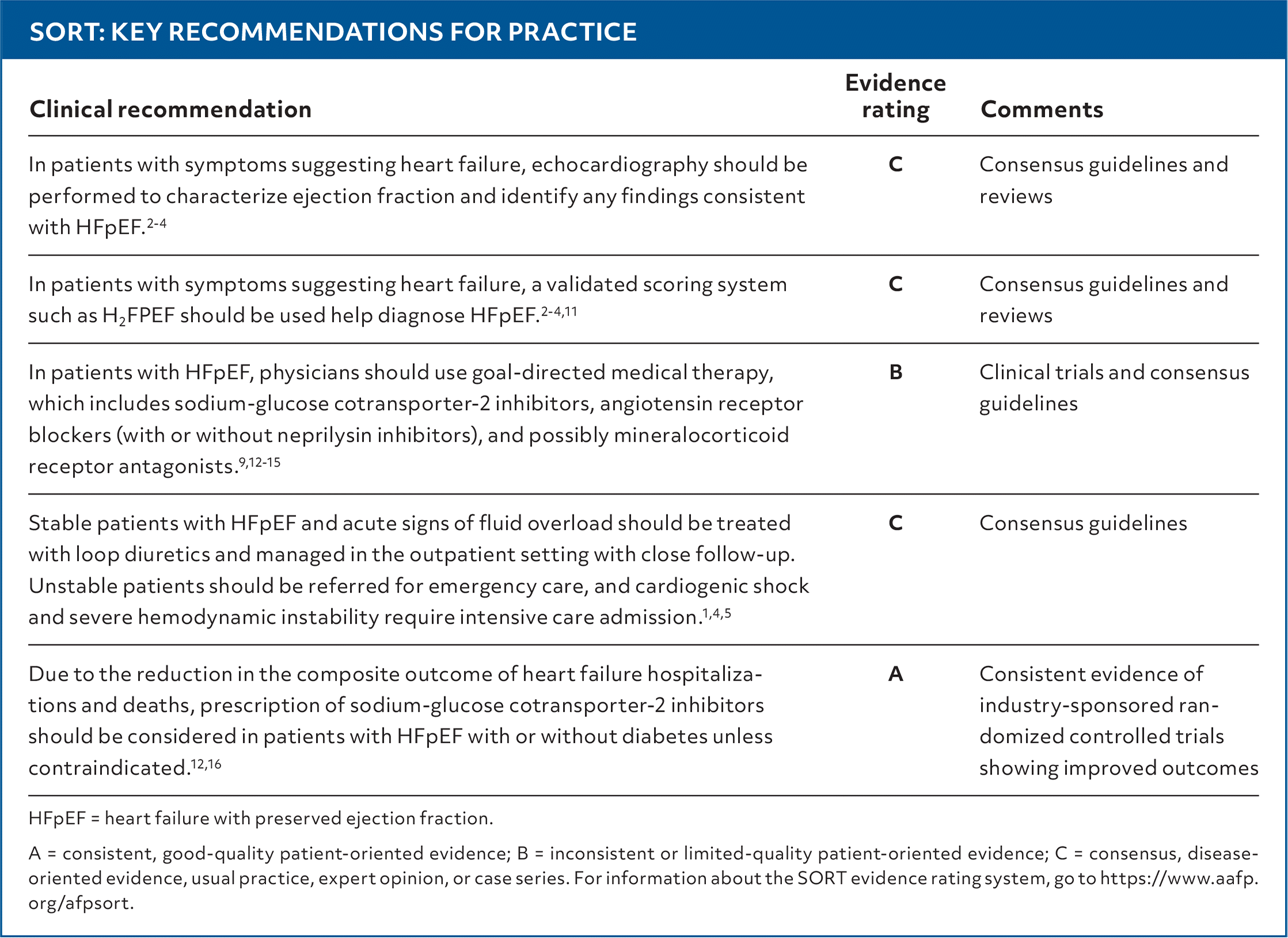 Heart Failure With Preserved Ejection Fraction | AAFP
