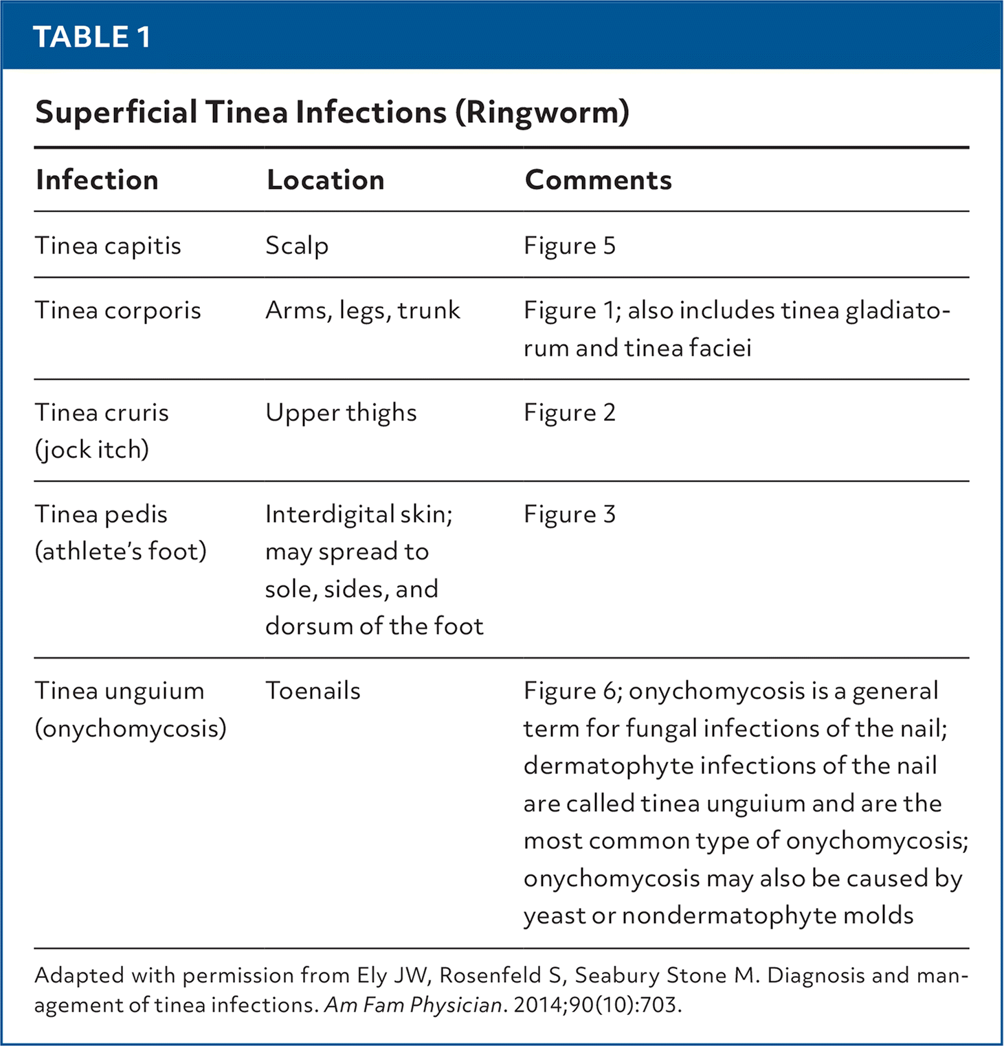 Diagnosis and Management of Tinea Infections | AAFP