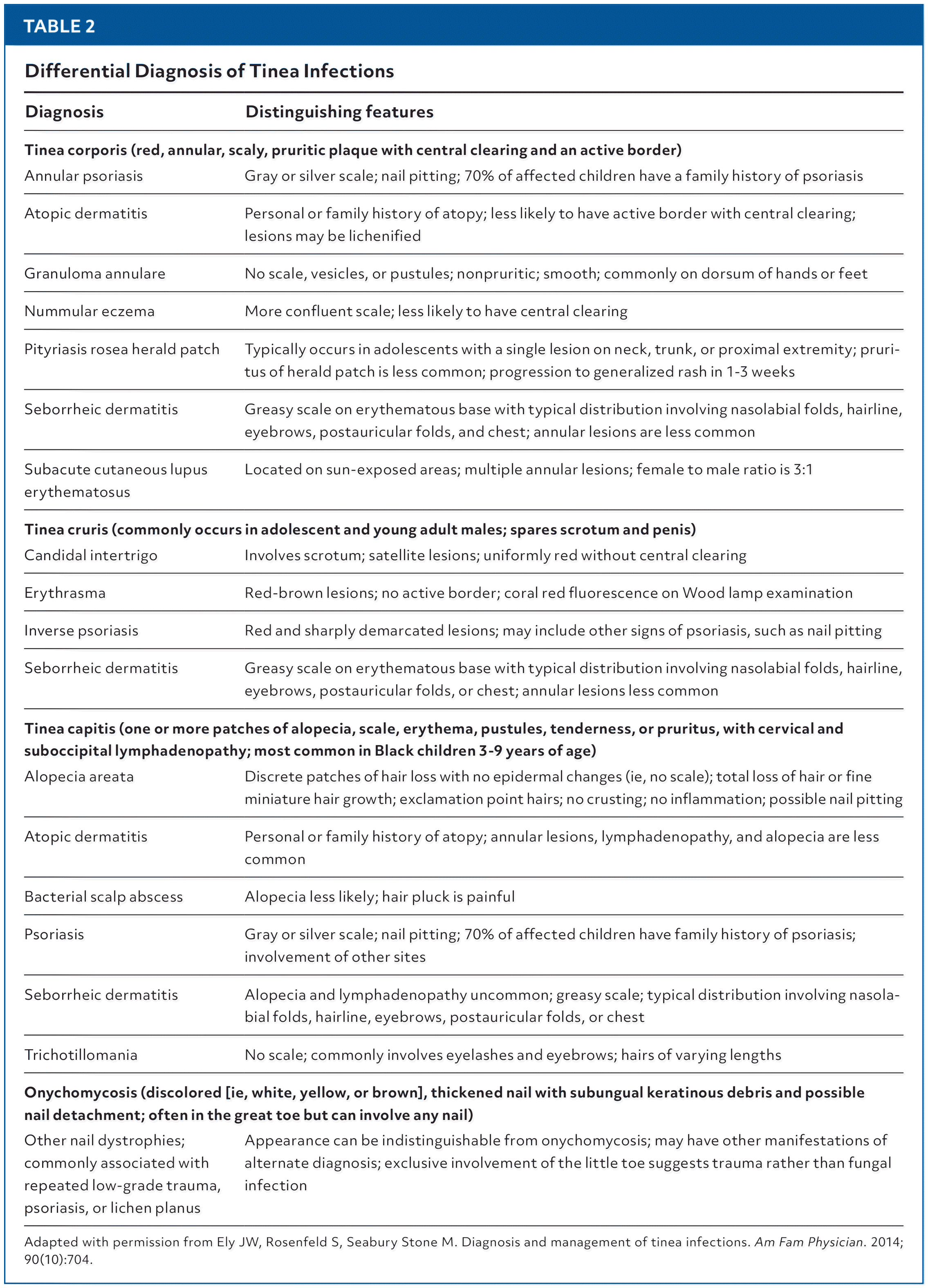 Diagnosis and Management of Tinea Infections | AAFP