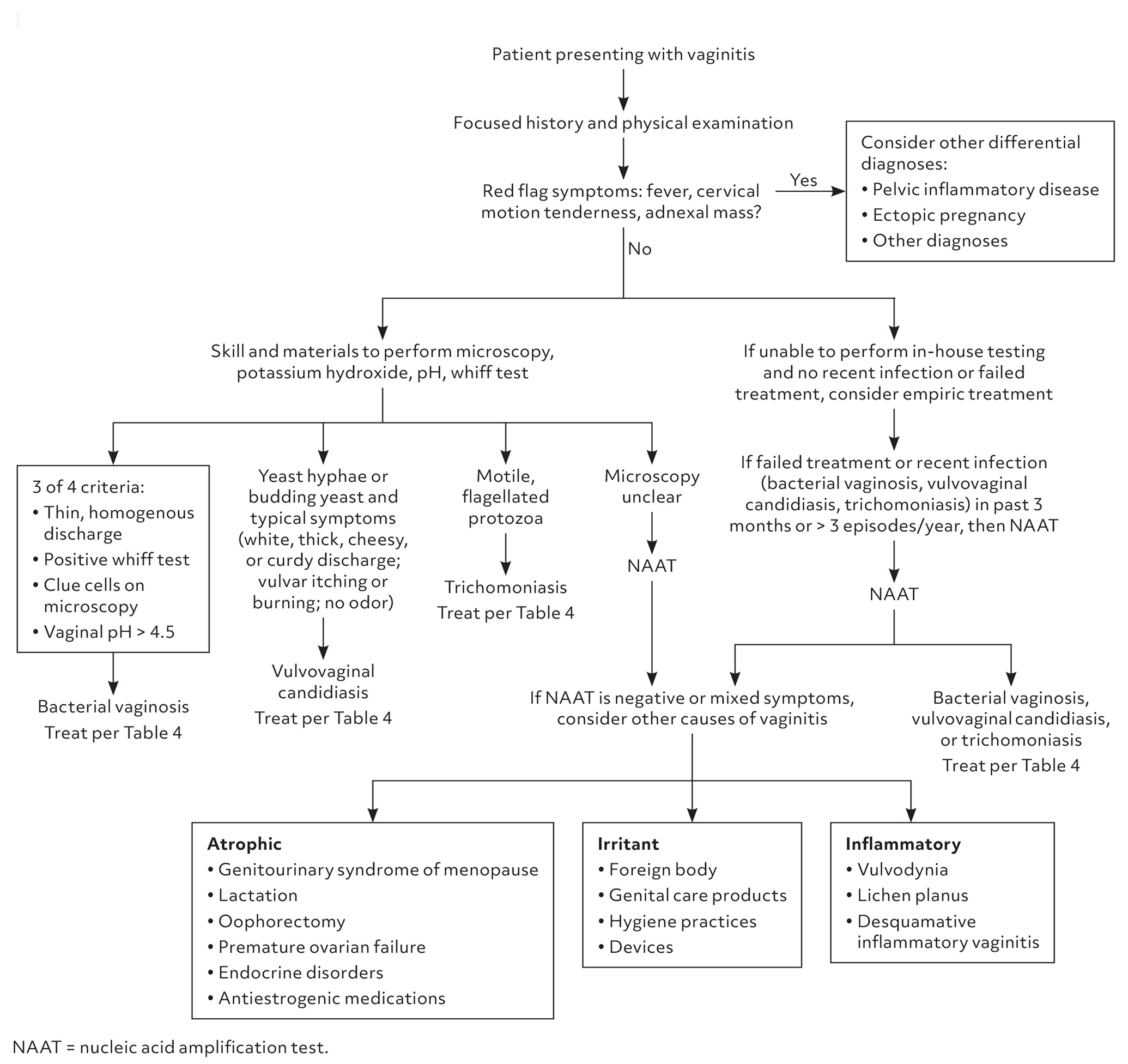 Vaginitis: Diagnosis and Treatment | AAFP