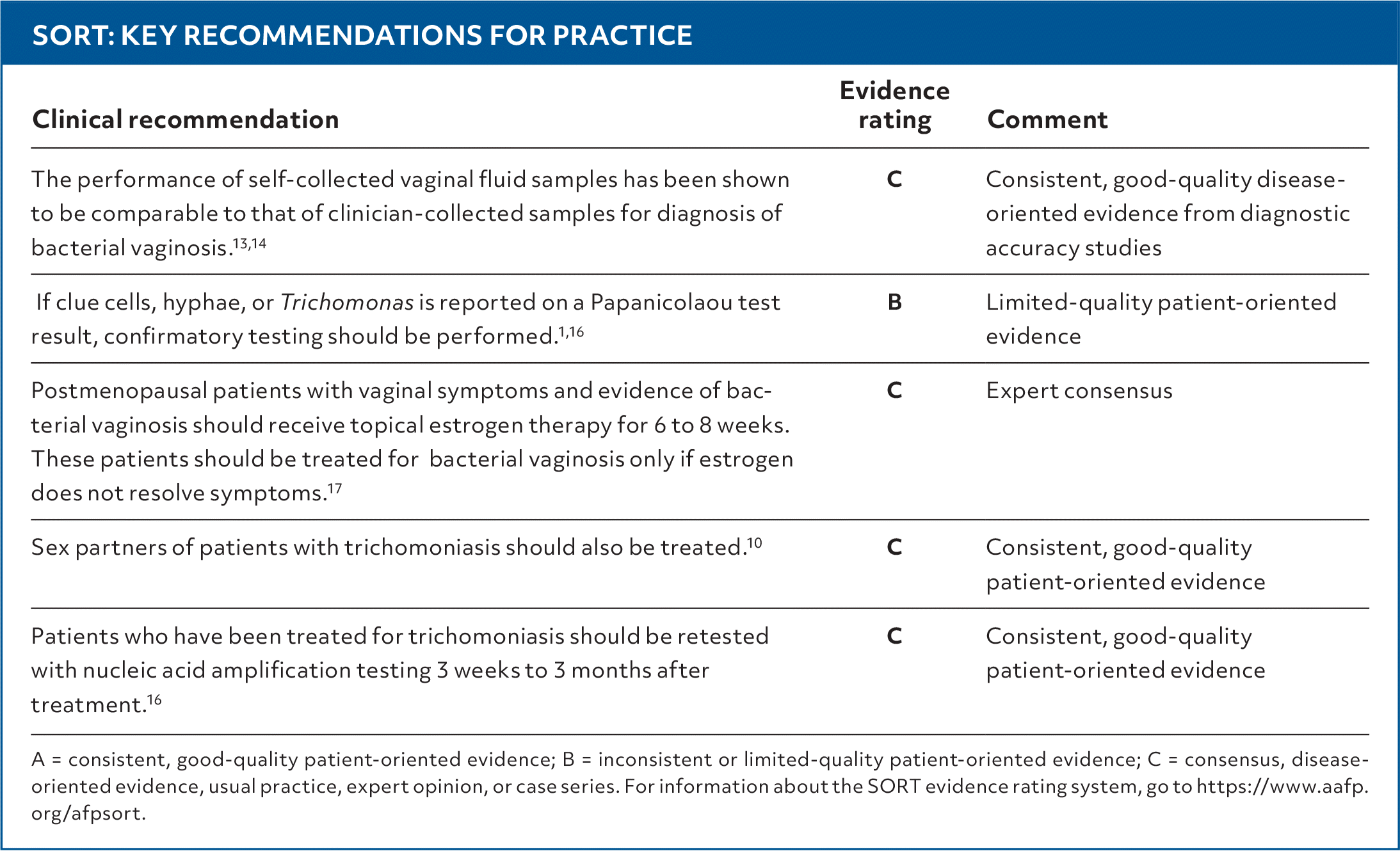Vaginitis: Diagnosis and Treatment | AAFP