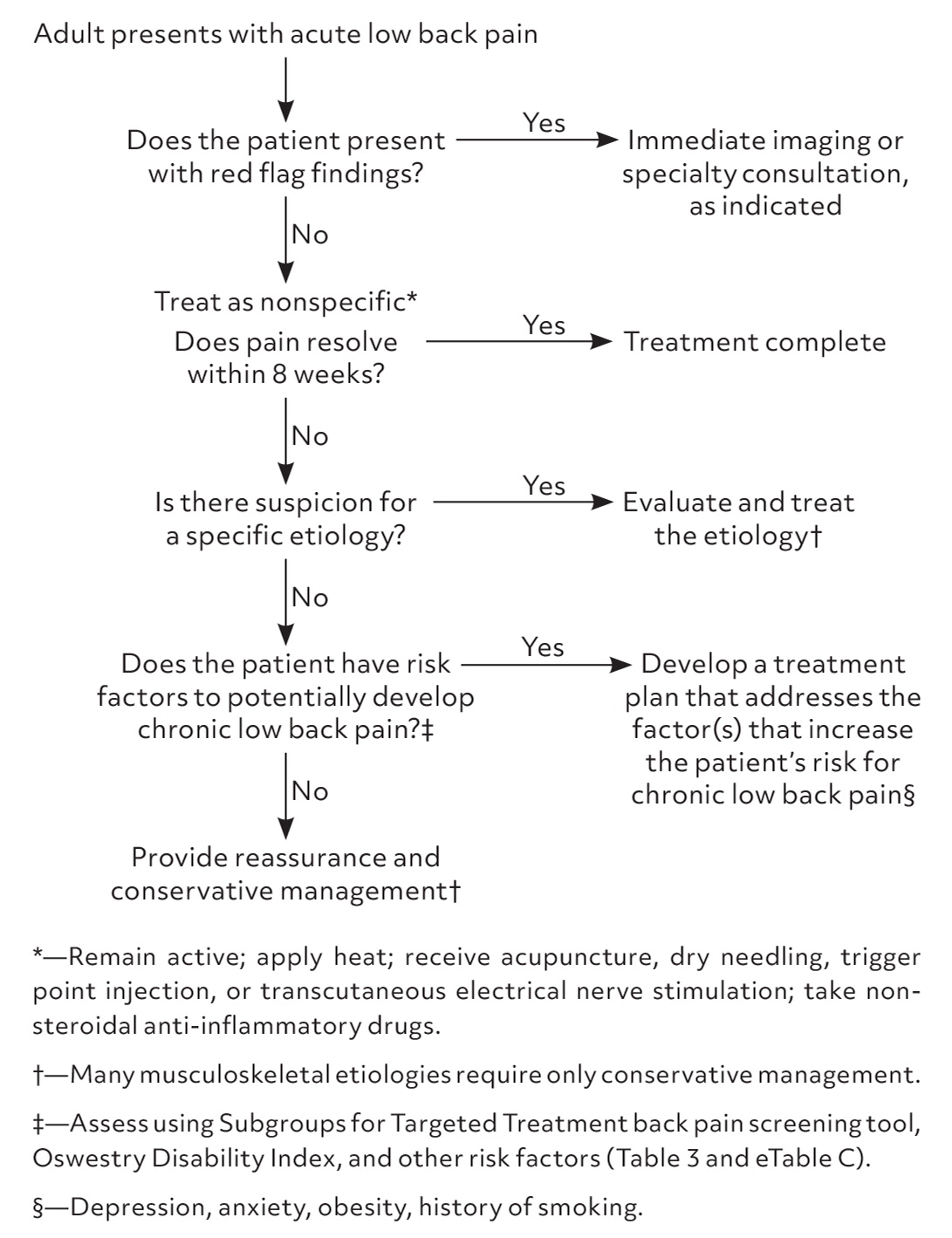 Acute Low Back Pain: Diagnosis and Management | AAFP