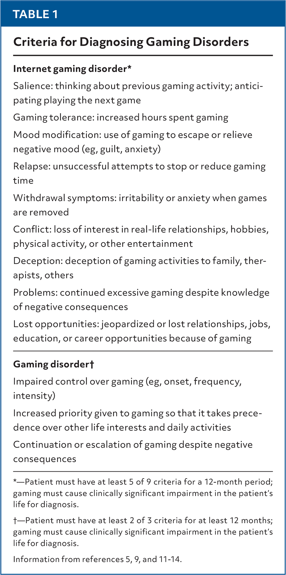 Digital Dependency: Tips for Diagnosis, Screening, and Management of ...