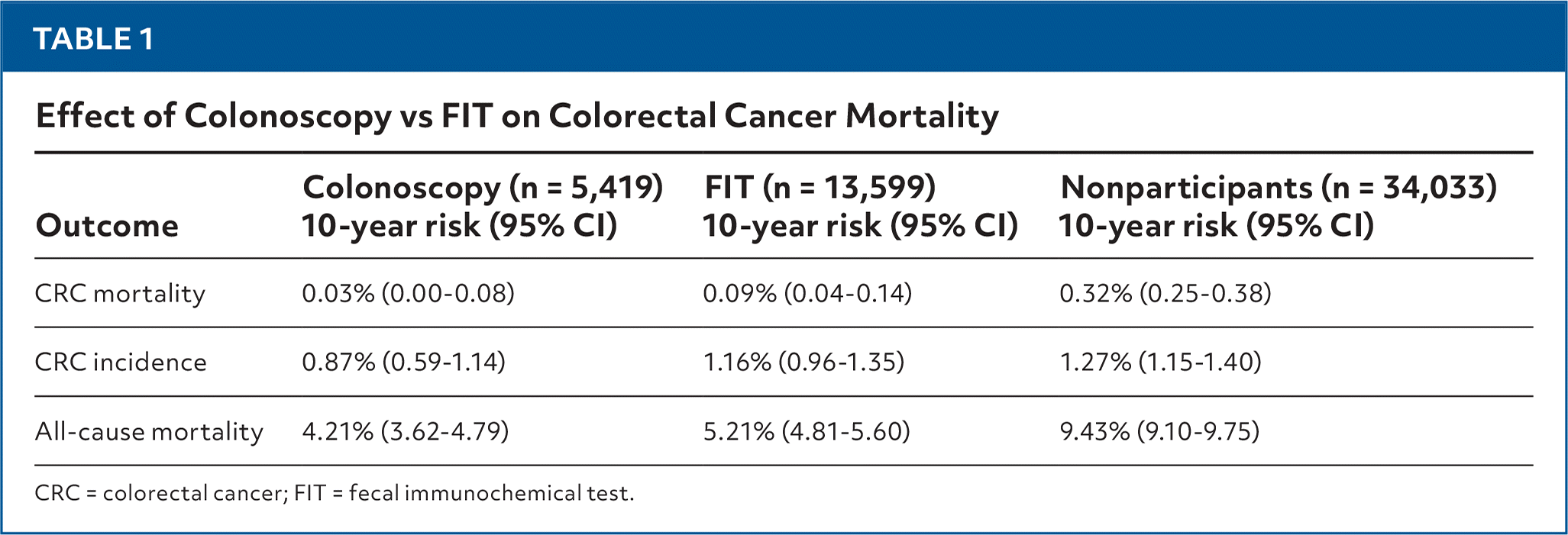 Colonoscopy and FIT Similar at Population Level; Colonoscopy May Be ...