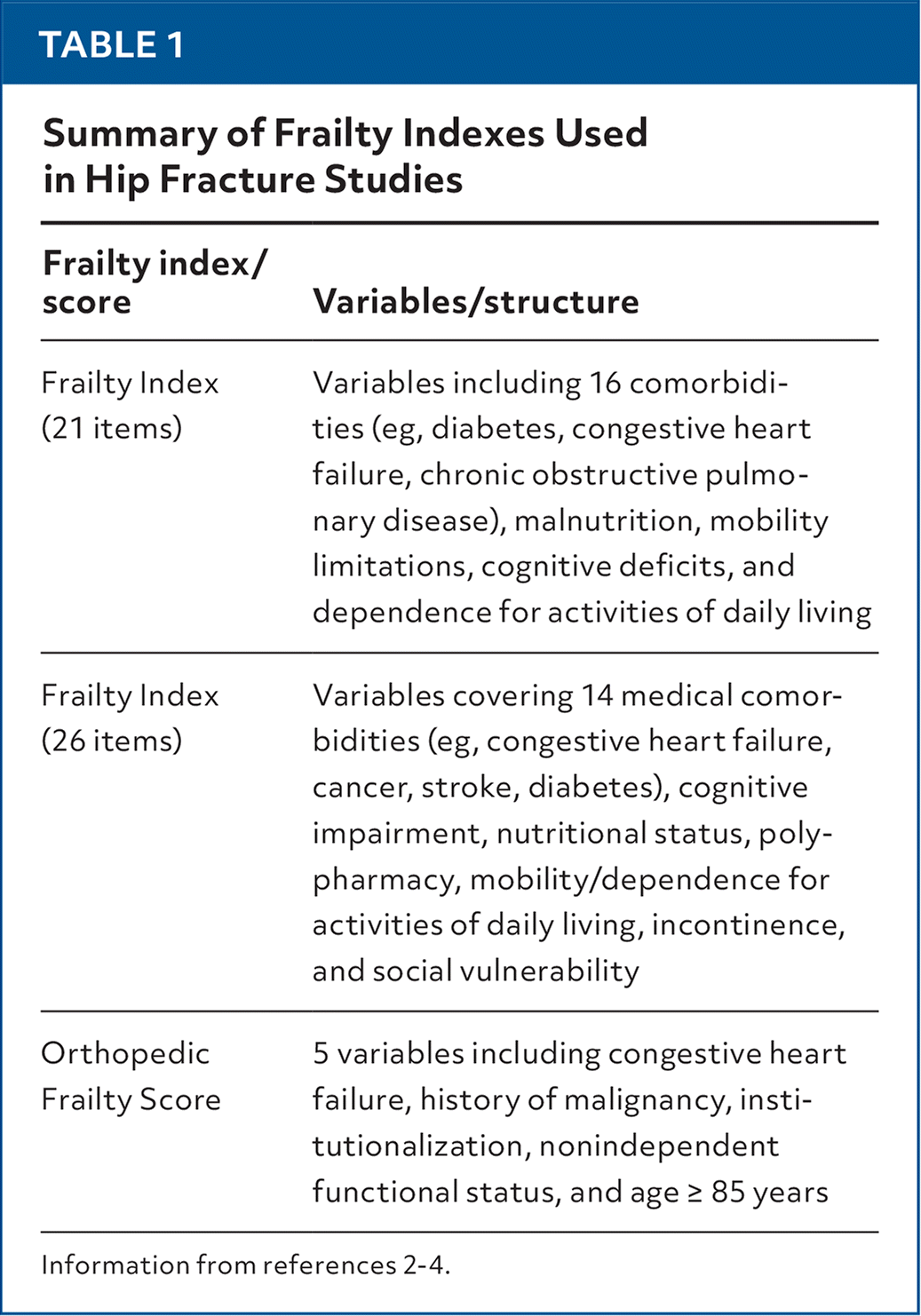 Frailty Scoring for Predicting Hip Fracture Outcomes | AAFP