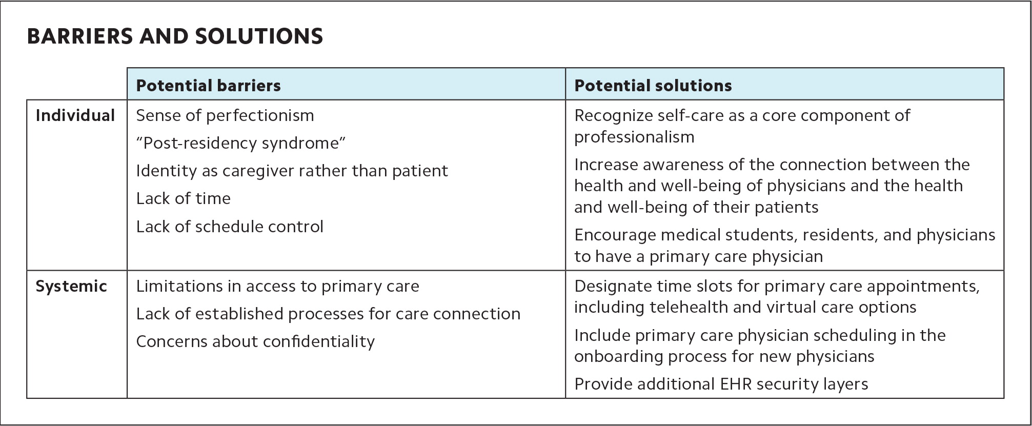 Physicians as Patients: Barriers to Primary Care Access Encountered by ...