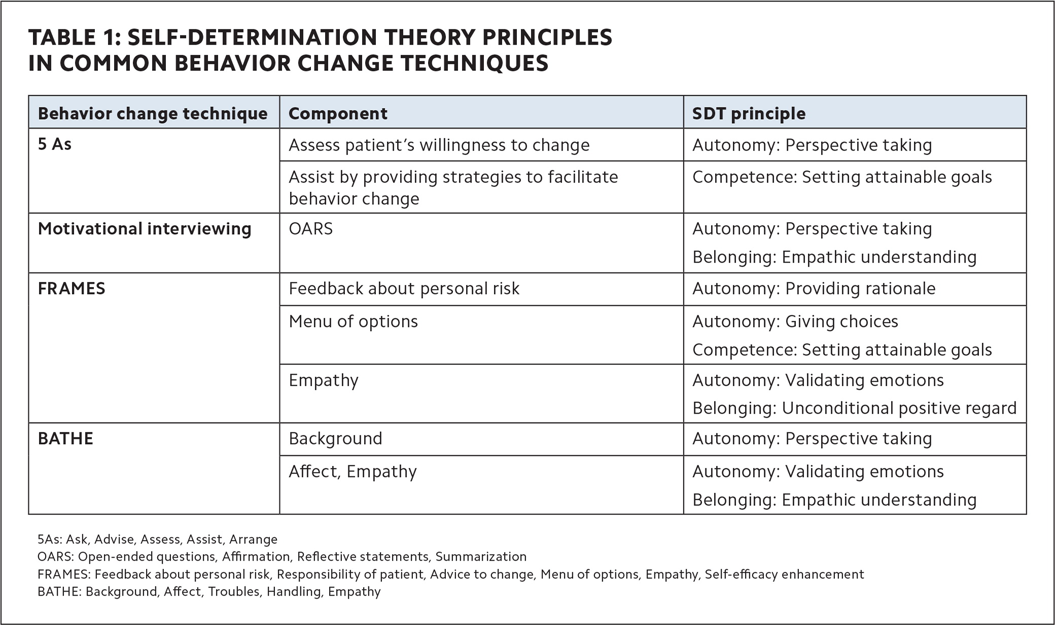Facilitating Health Behavior Change: Easy as ABC | AAFP