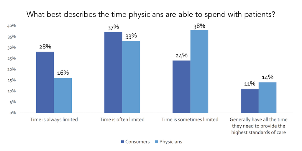 Patients and physicians agree: not enough time for care | AAFP